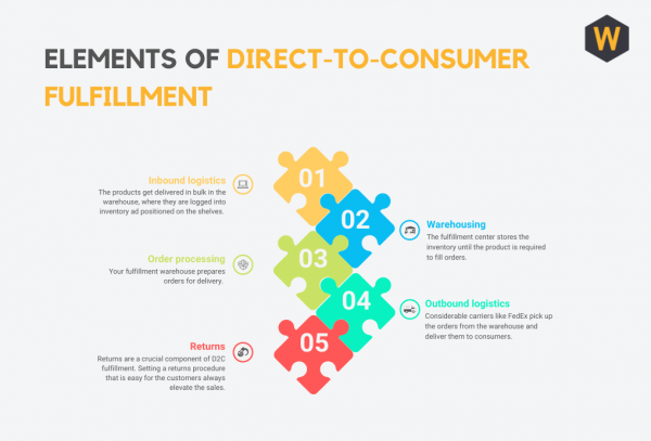 Direct to Consumer (D2C) Fulfillment for Ecommerce - Warehousity
